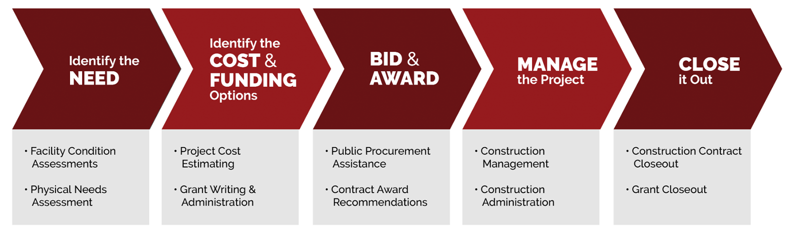 Building Construction Management – SB Thomas & Associates Inc.